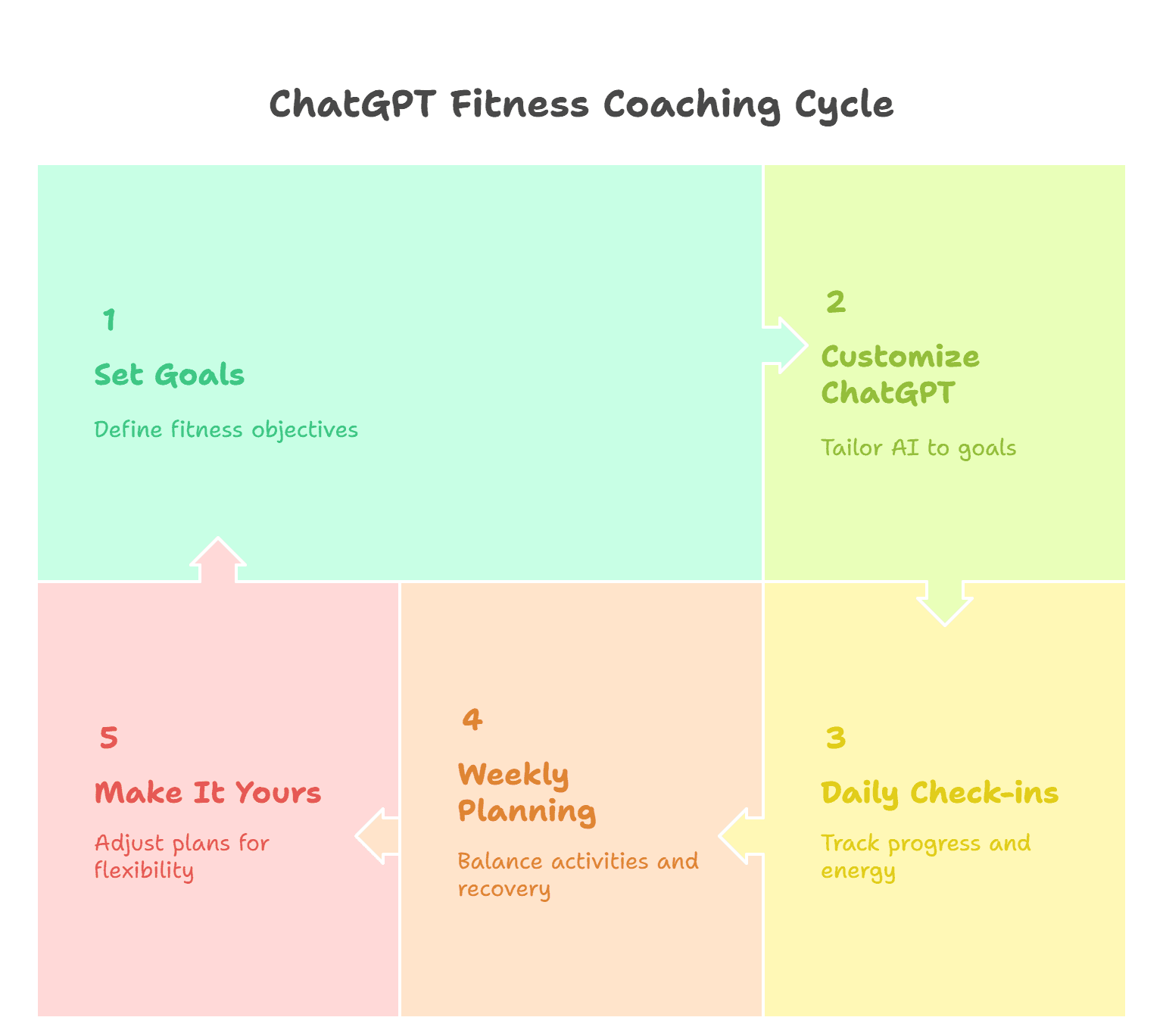 How I use ChatGPT as My Personal Trainer